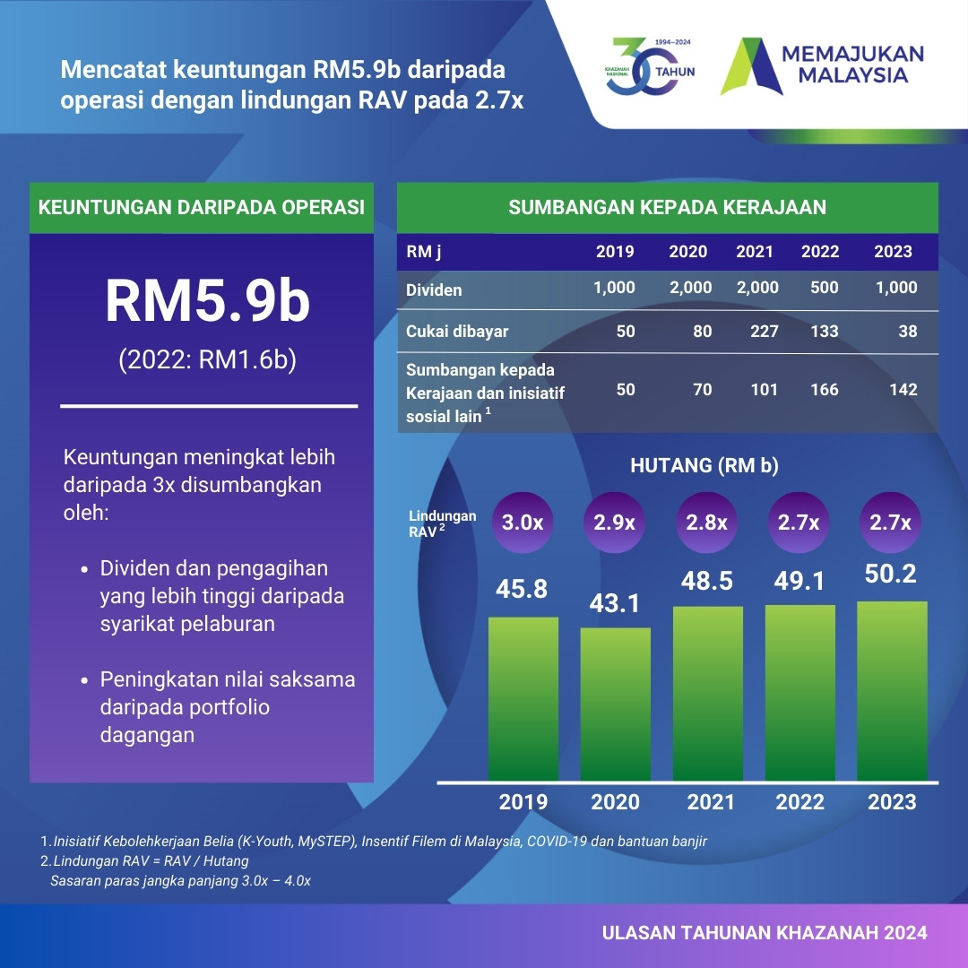 6 | Khazanah Nasional Berhad